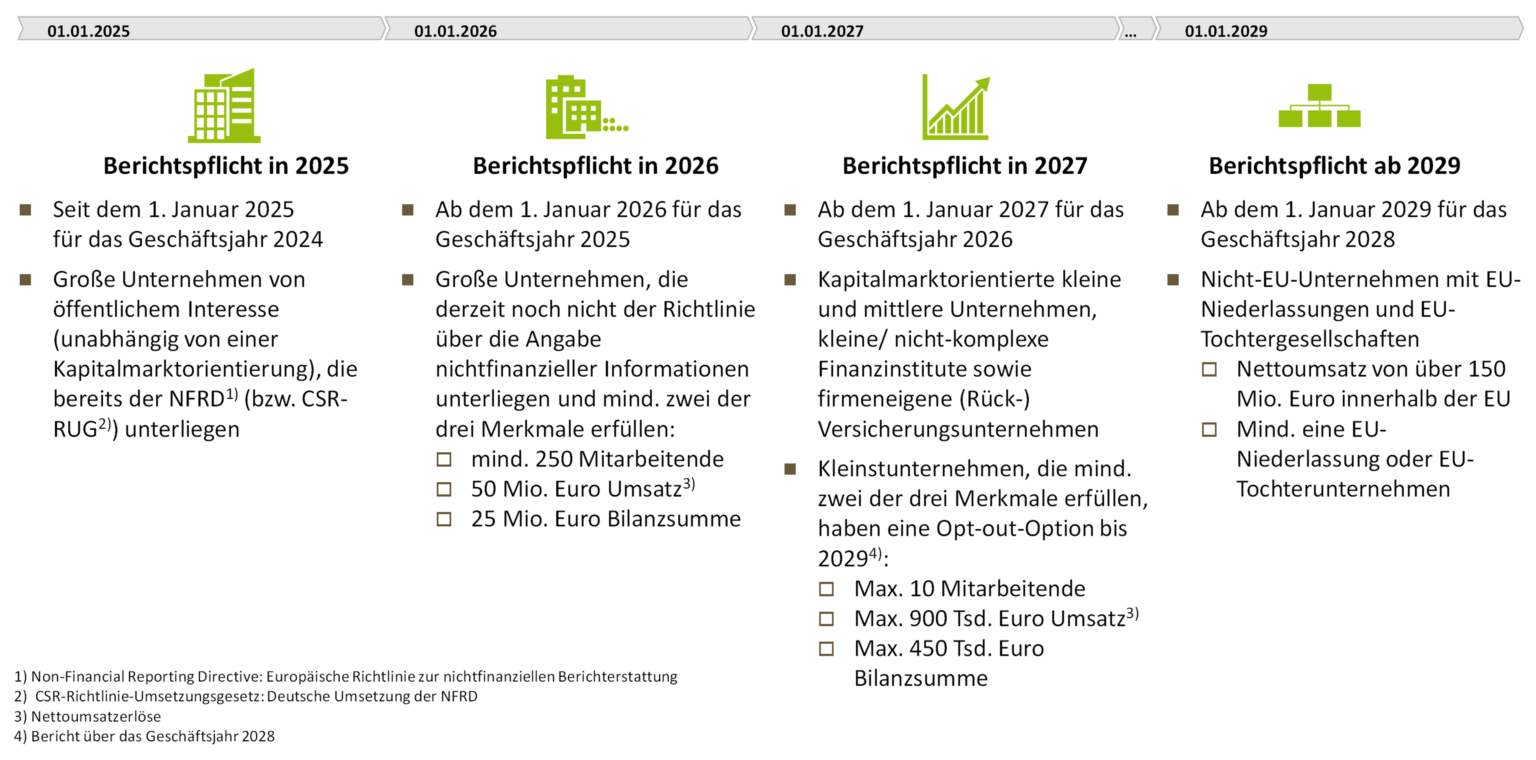 Die Corporate Sustainability Reporting Directive (CSRD) in der ...
